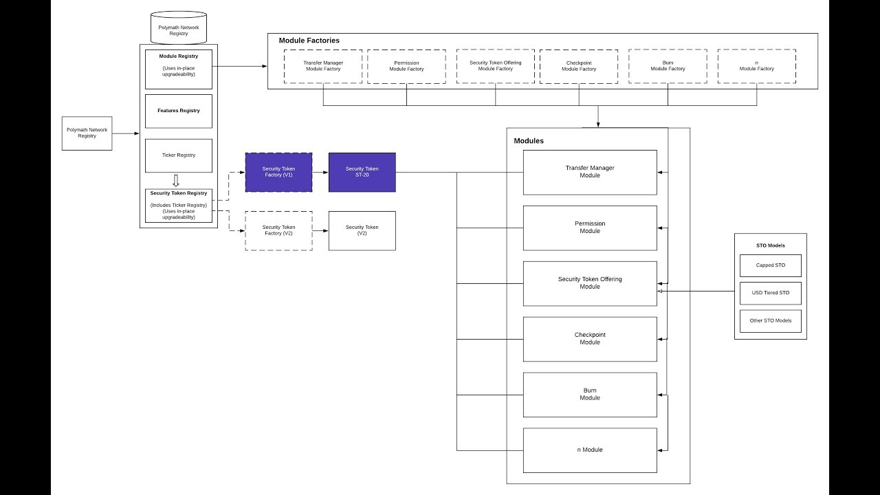 Polymath Network Core Architecture Video Walkthrough