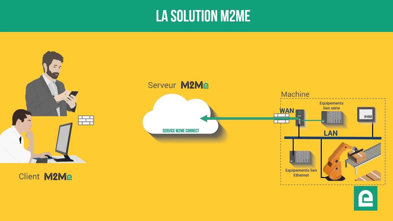 ETIC TELECOM : LA SOLUTION M2Me