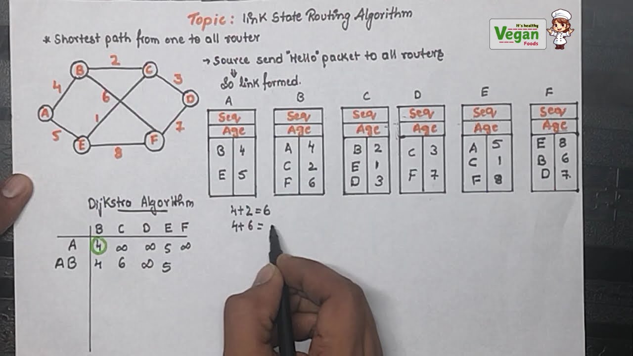 Link state routing  | computer networks