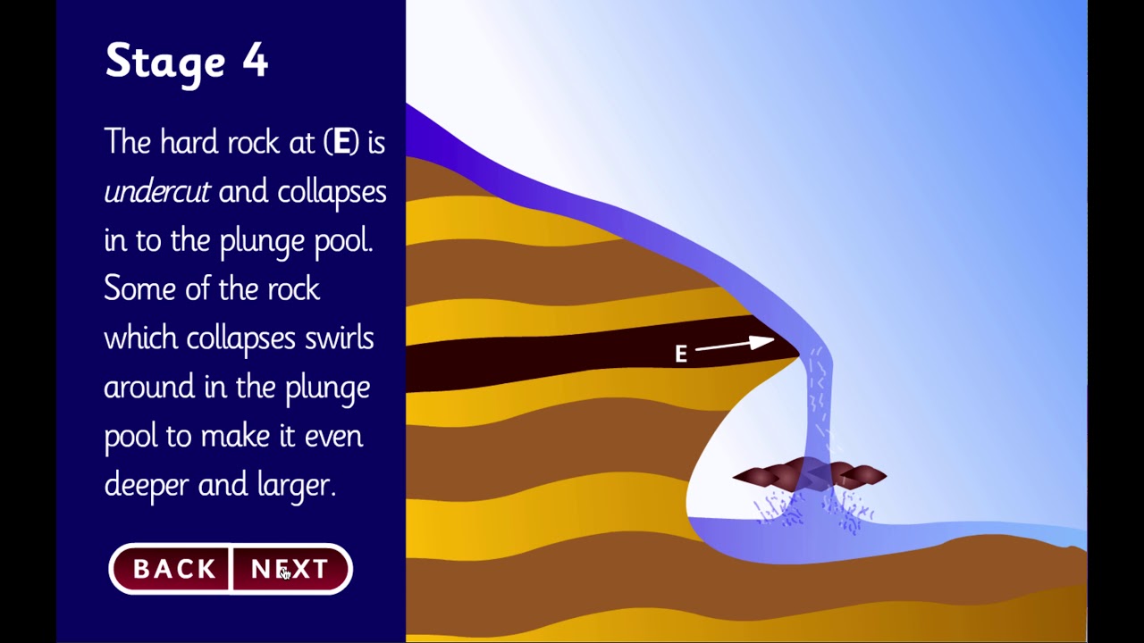 Headward Erosion and Waterfall Formation