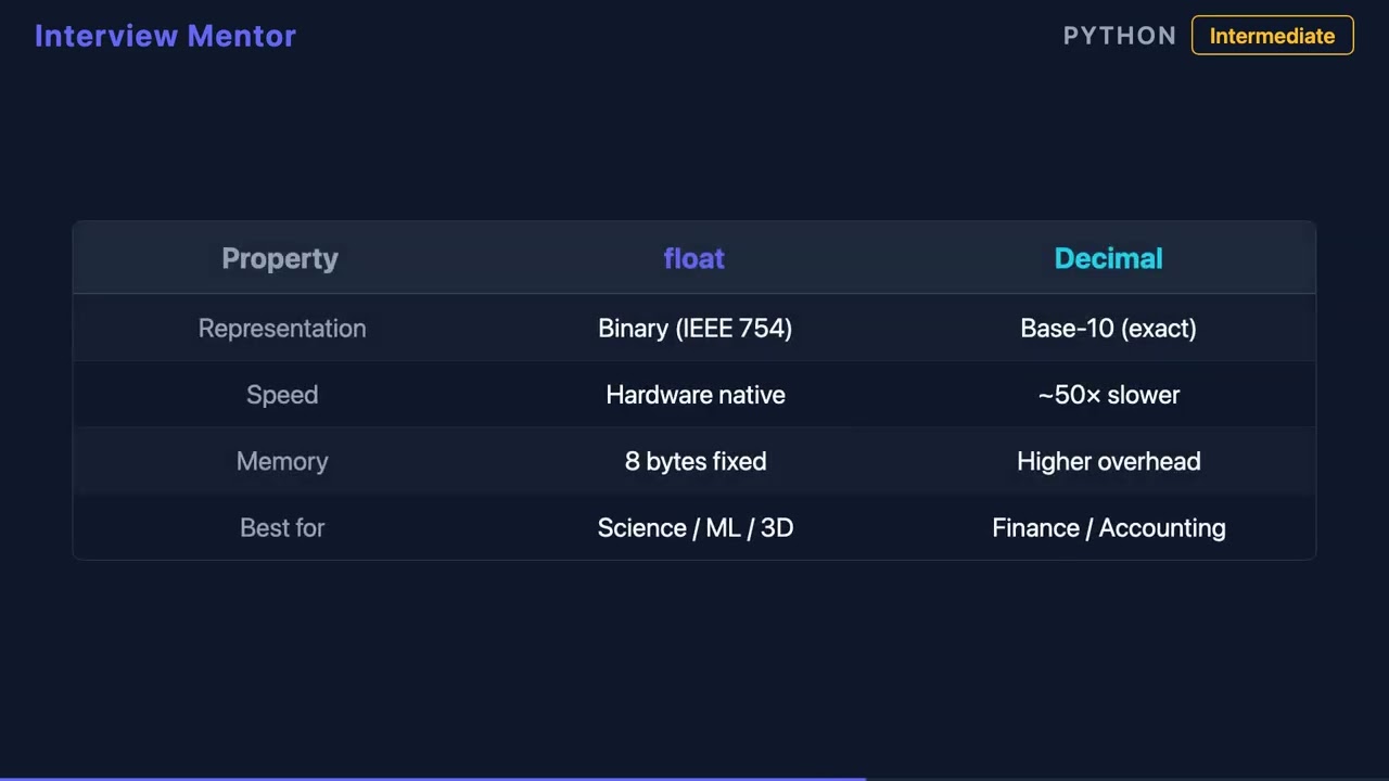 float vs Decimal in Python – When to Use Each