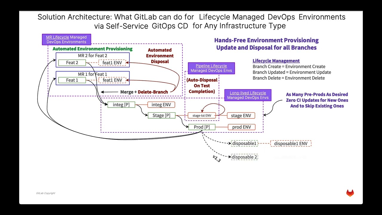 Solution Architecture: GitOps Managed DevOps Environments for Your Developer Platform