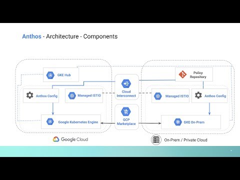 Google Cloud Anthos - Explained in 4 Minutes