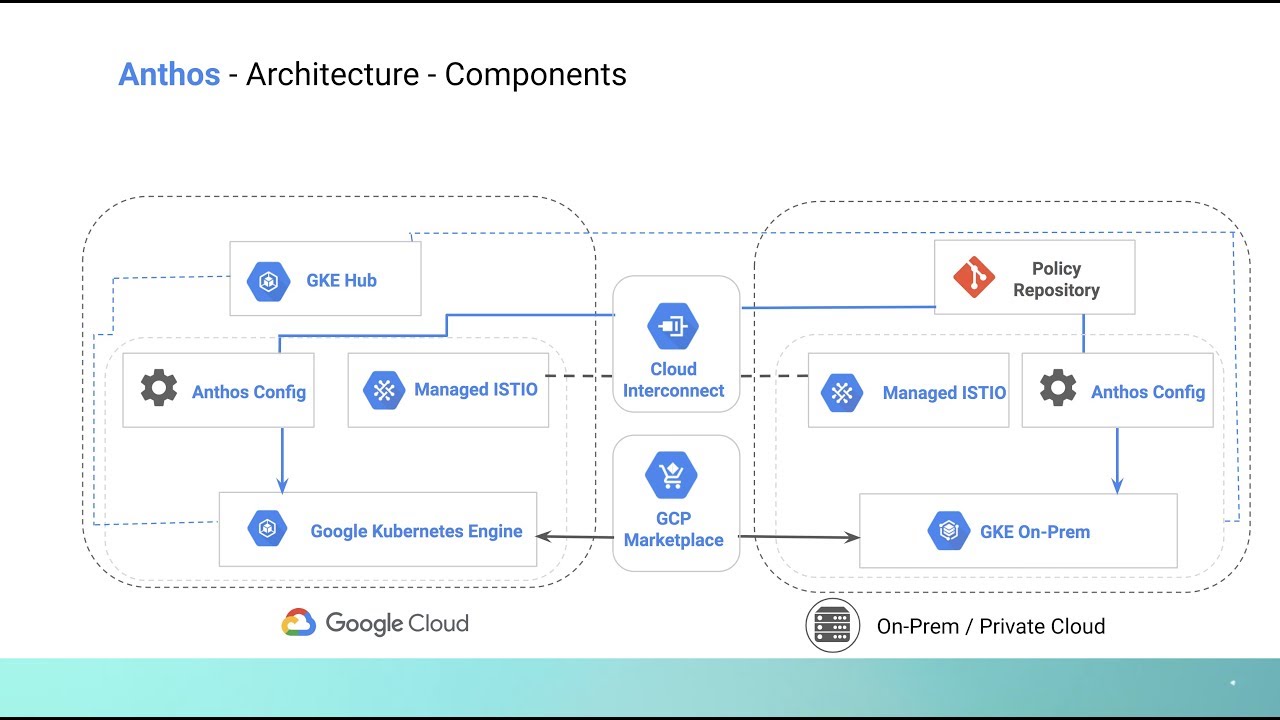 Google Cloud Anthos - Explained in 4 Minutes