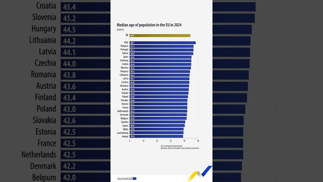 Which EU countries had the highest median age in 2024? #Eurostat #Shorts