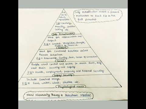 Need Hiearachy Theory | Abraham Maslow theory of Motivation | Nta Net Commerce/Management.
