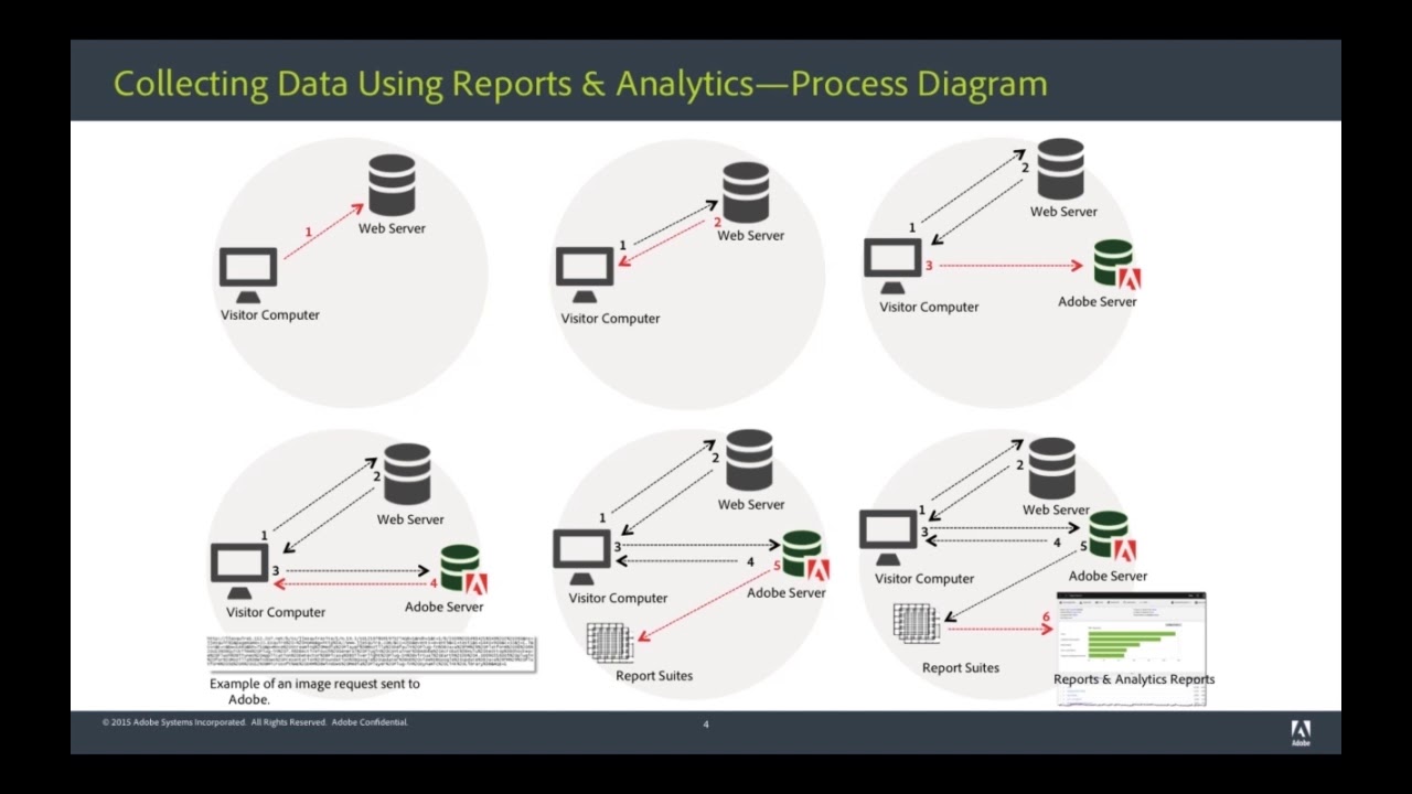 Adobe Analytics Data Collection Basics