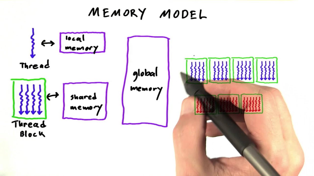 GPU Memory Model - Intro to Parallel Programming