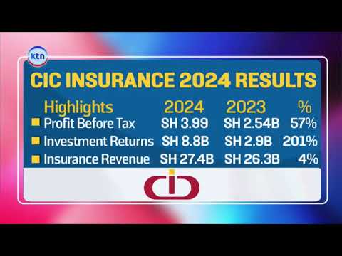 CIC insurance reports 100% profit after tax to 2.8 Billion Shillings