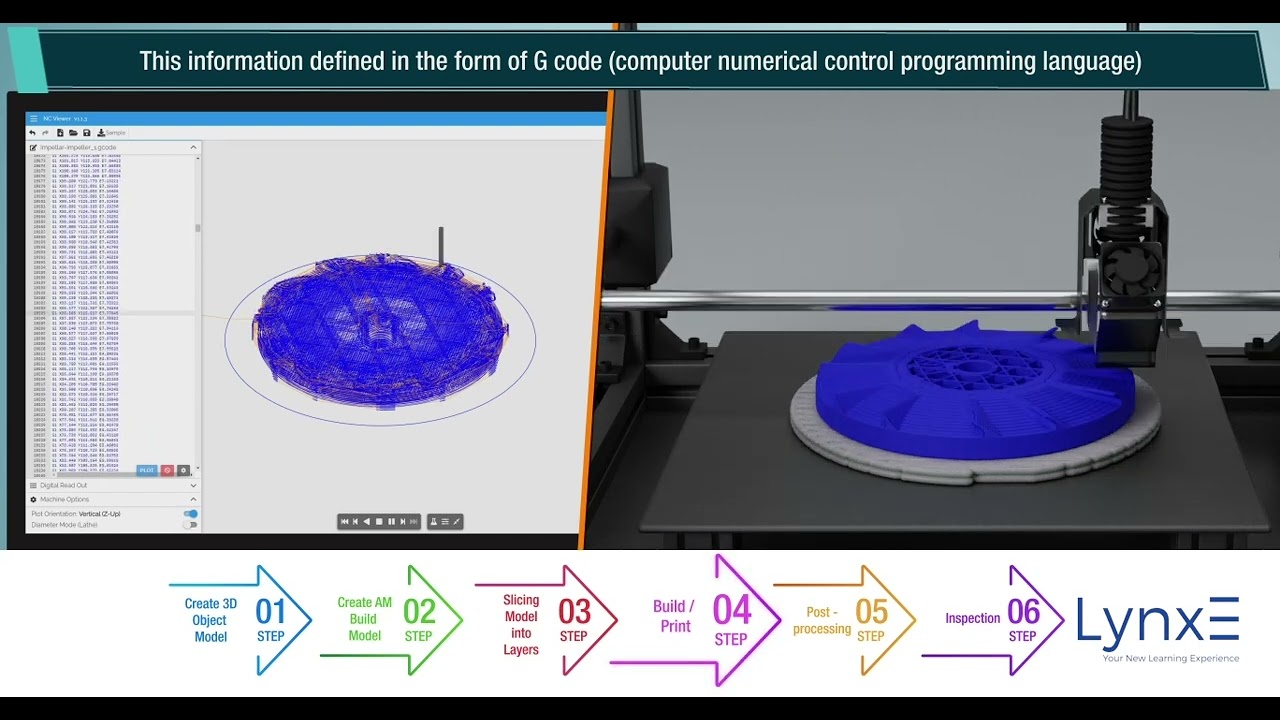 General Additive Workflow | Workflow of additive manufacturing process | LynxE Learning