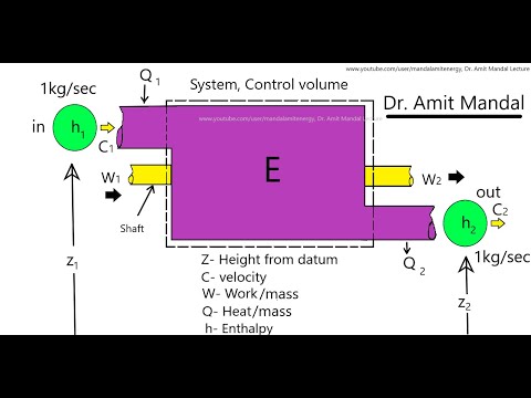 Steady flow energy equation thermodynamics | Steady flow processes thermodynamics | SFEE