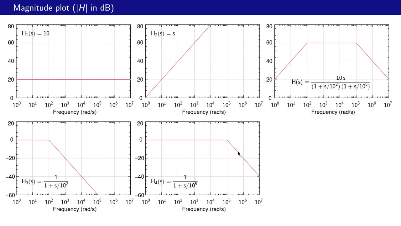 Lecture 43 Introduction to Bode plots 3