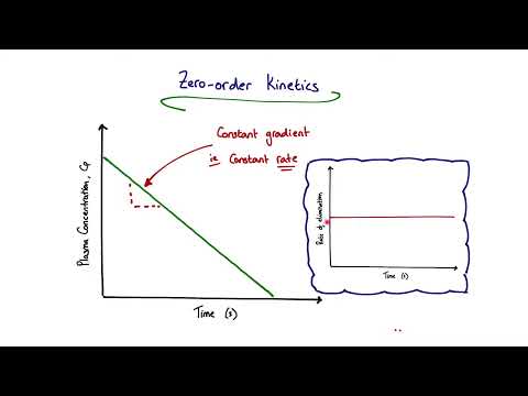 Introduction to Rate Kinetics