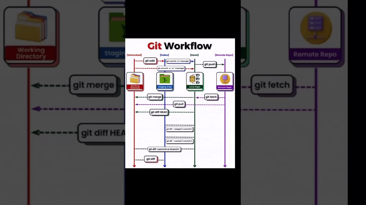 git workflow #git #github #javascript #coding #java #html #developer #css #python #programming