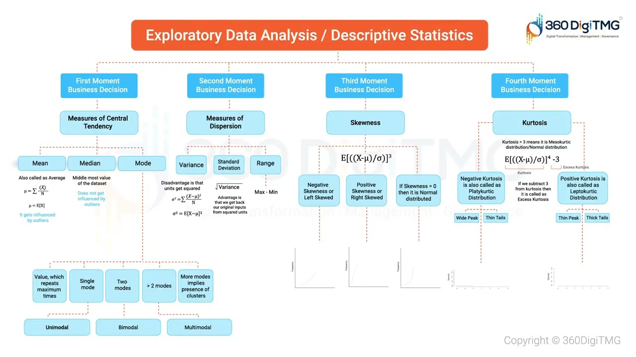 EDA - Exploratory Data Analysis | 360DigiTMG