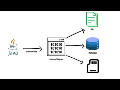 Java Serialization Explained 🔥 | What It Is and How to Use It (Beginner-Friendly Guide)