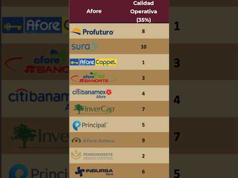 Las AFORES que PEOR tratan a sus clientes