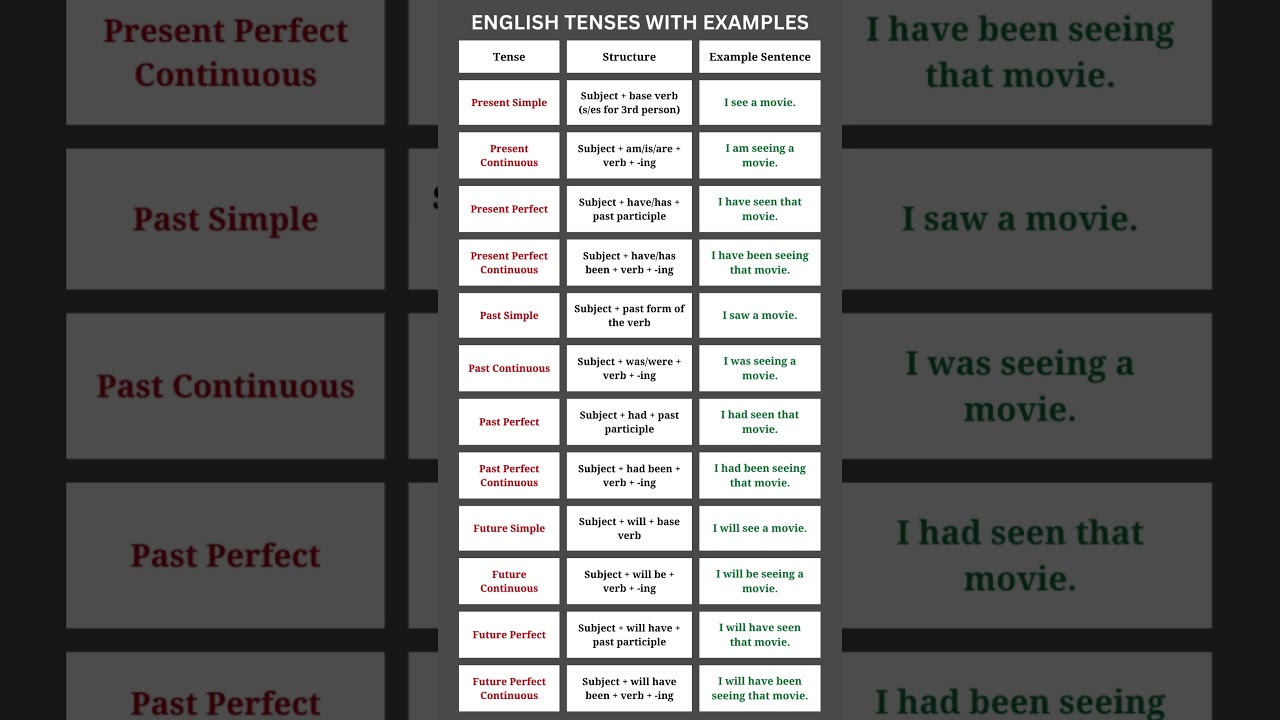 English grammar tense's structure and examples #learnenglish #englishgrammar #englishgrammarpractice