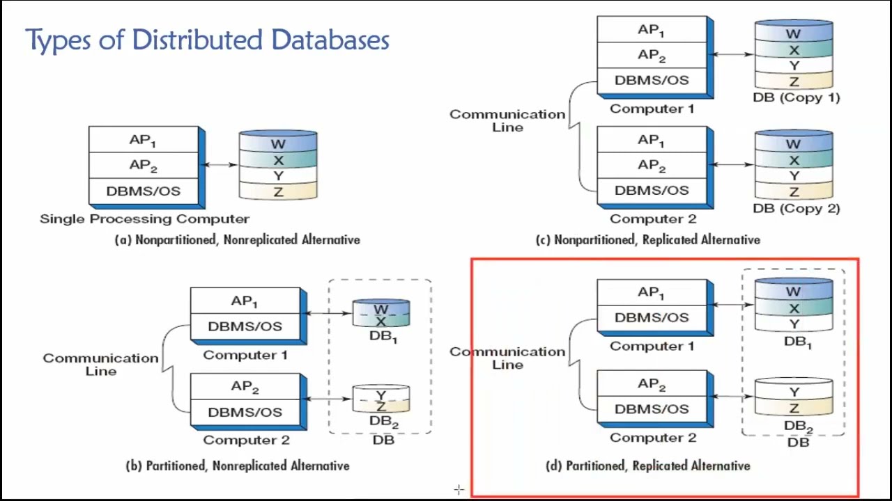 Topic 06, Part 14 - Distributed Database Processing