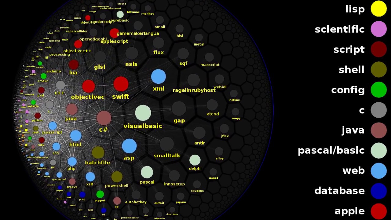 Programming languages in GitHub