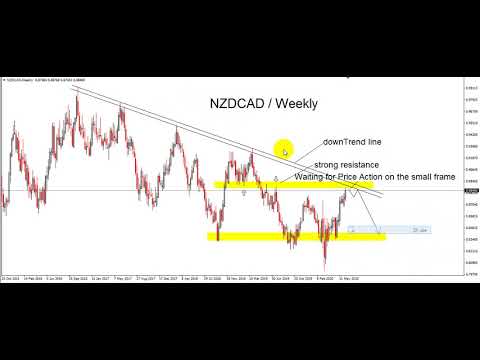 NZDCAD Technical Analysis