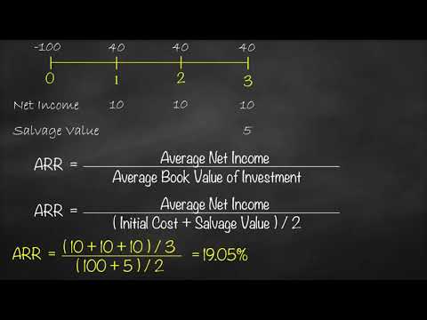 Accounting Rate of Return (ARR)
