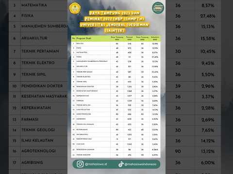 Daya Tampung SNBP UNSOED 2023 #SAINTEK