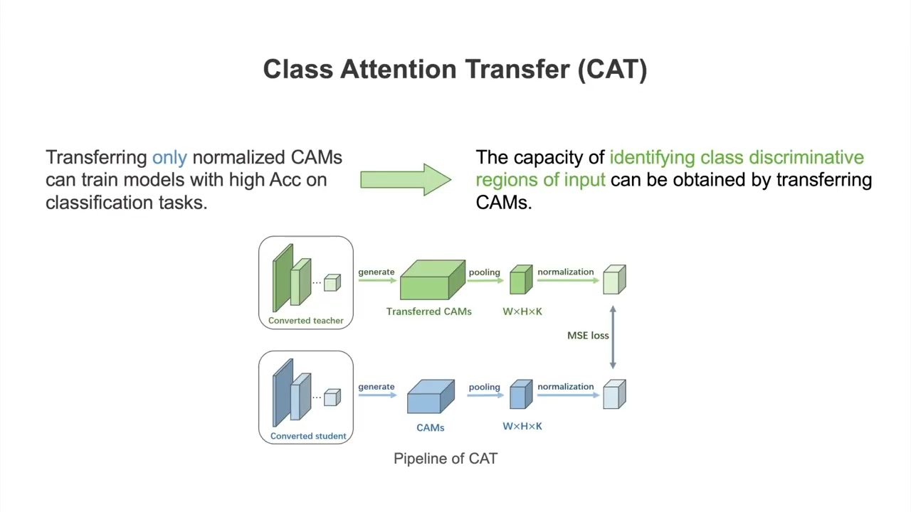 Class Attention Transfer Based Knowledge Distillation