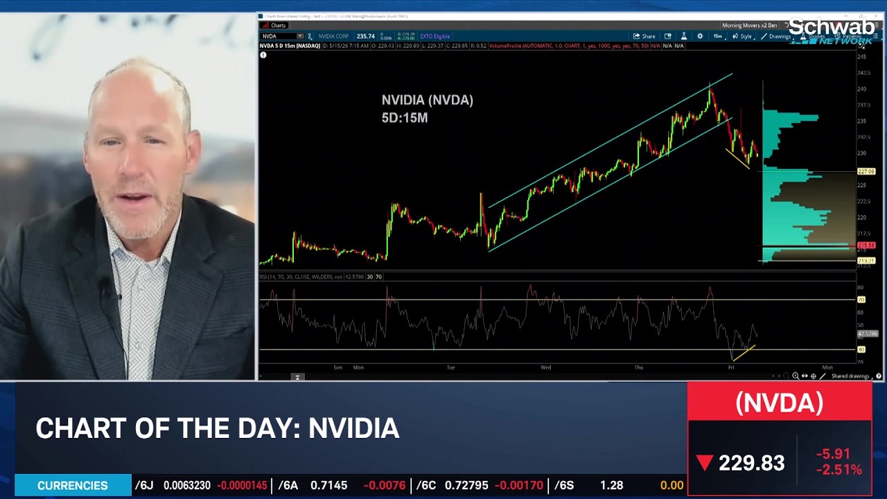 Chart of the Day: NVDA 