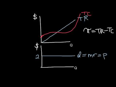 Perfect Competiton profit maximizing MR=MC