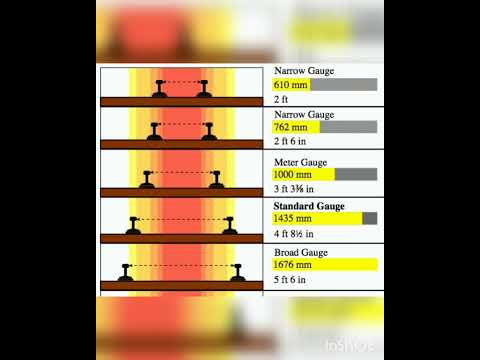 Broad gauge Vs Metre gauge Vs Narrow gauge #train #broadgauge #metergauge