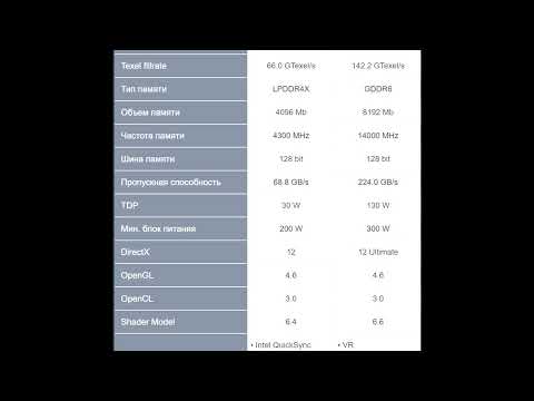 Сравнение - Intel Iris Xe DG1 vs Nvidia RTX 3050