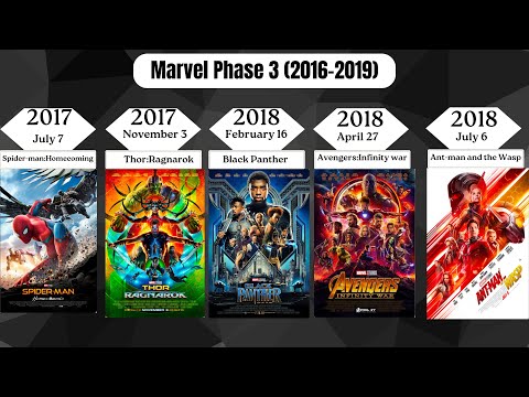 Complete List of All Marvel(MCU) Movies in right order(release date) from 2002 to 2025.