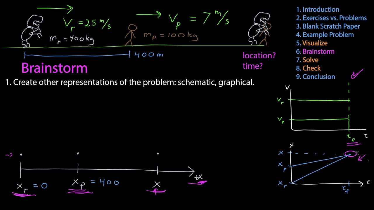 General Problem Solving Strategy: Brainstorm