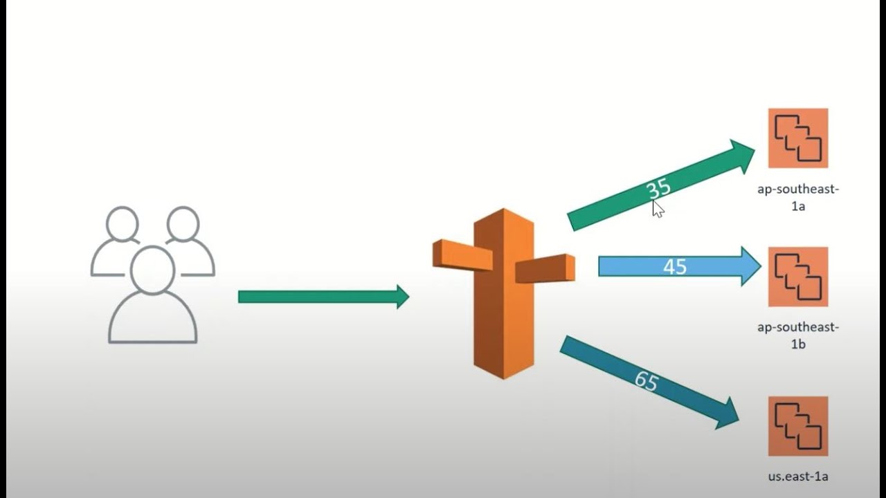 Building Multi-region Serverless Application with Amazon API Gateway and AWS Lambda and Route 53