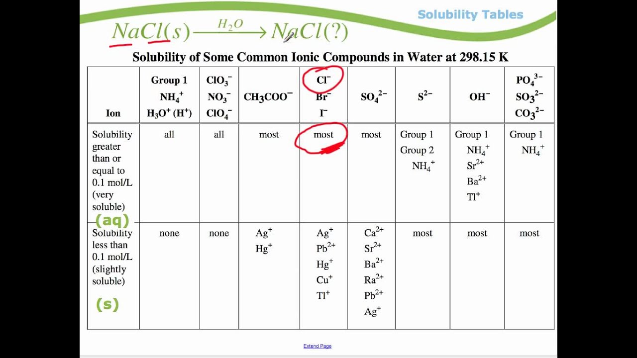 Module 1 - Solubility Tables
