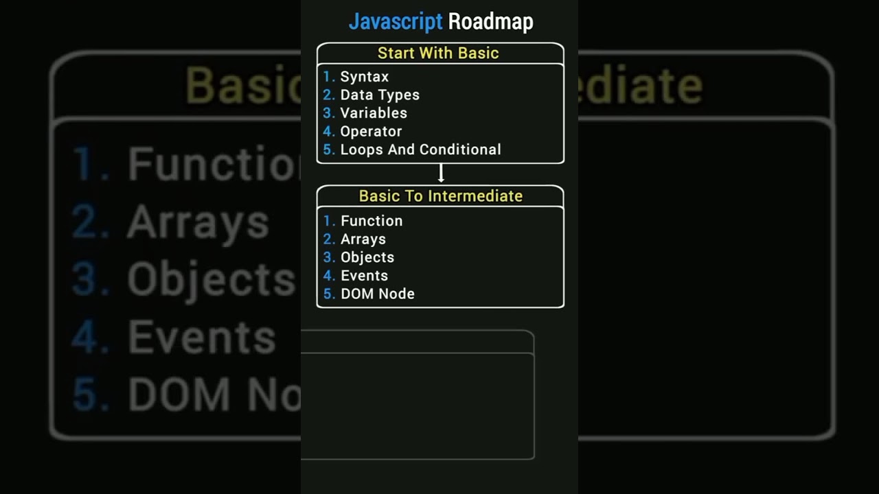 Best JavaScript roadmap | start with basic | basic to intermediate | inter to advanced