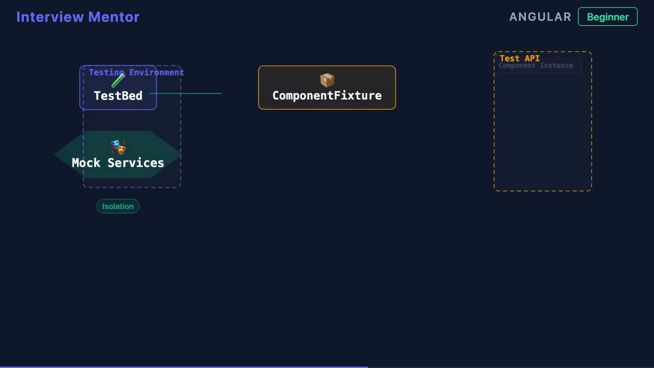 What is TestBed in Angular Testing? Explained in 90 Seconds