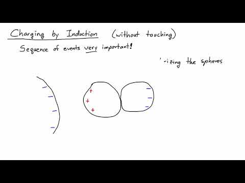 E&M Course 1-4: Charging by Induction
