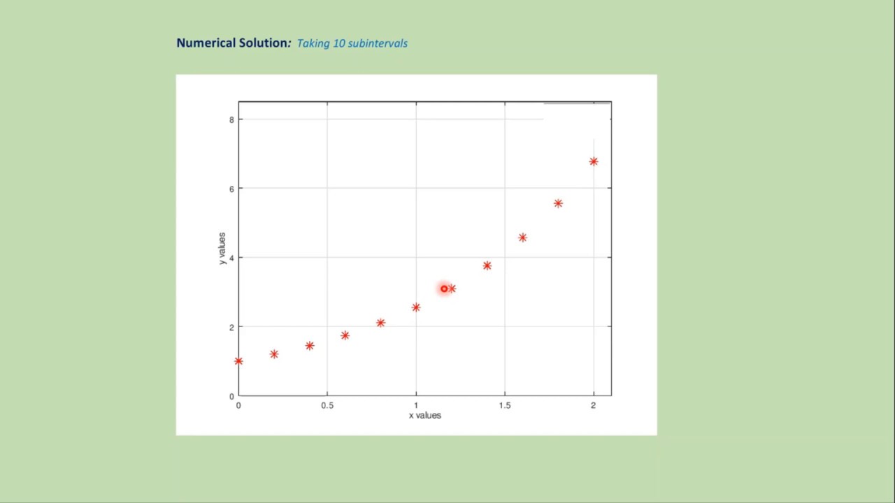 Modified  Euler's method: MatLab code + download link.