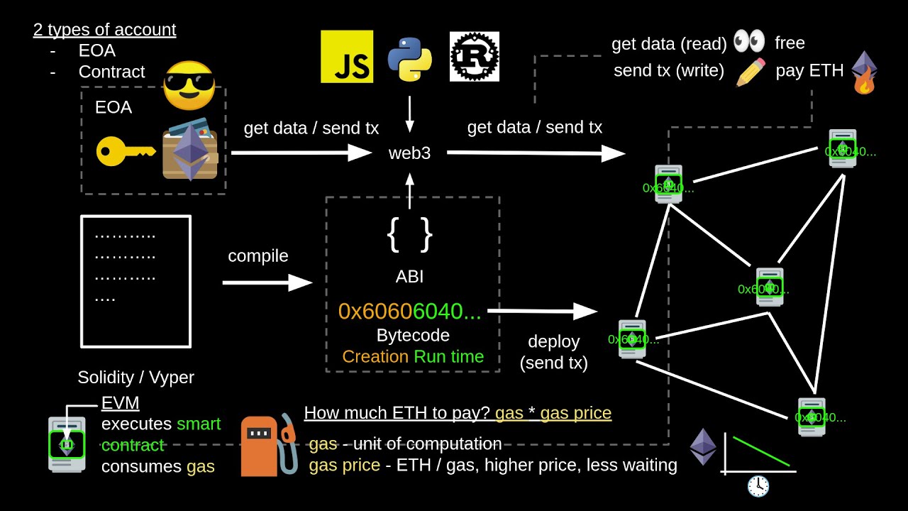 EVM Bytecode ABI Gas and Gas Price