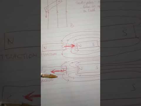 Magnetic attraction and repulsion explained in terms of fields #shorts