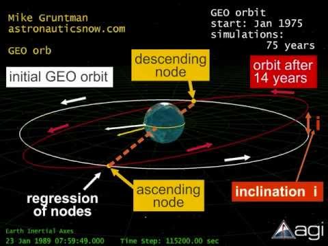 Geostationary Orbit - GEO Satellites