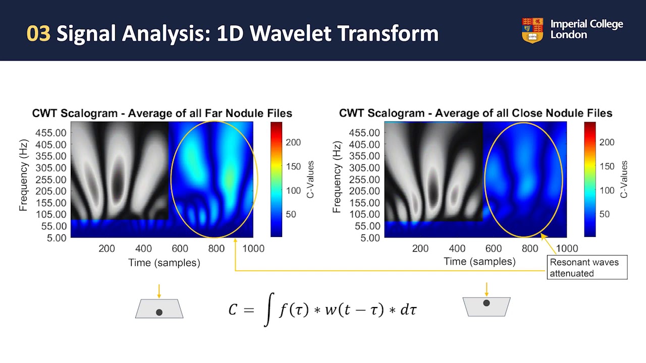 【RoPat20】Accepted Paper Acoustic Response Analysis Of Medical Percussion Using Wavelet Transform...