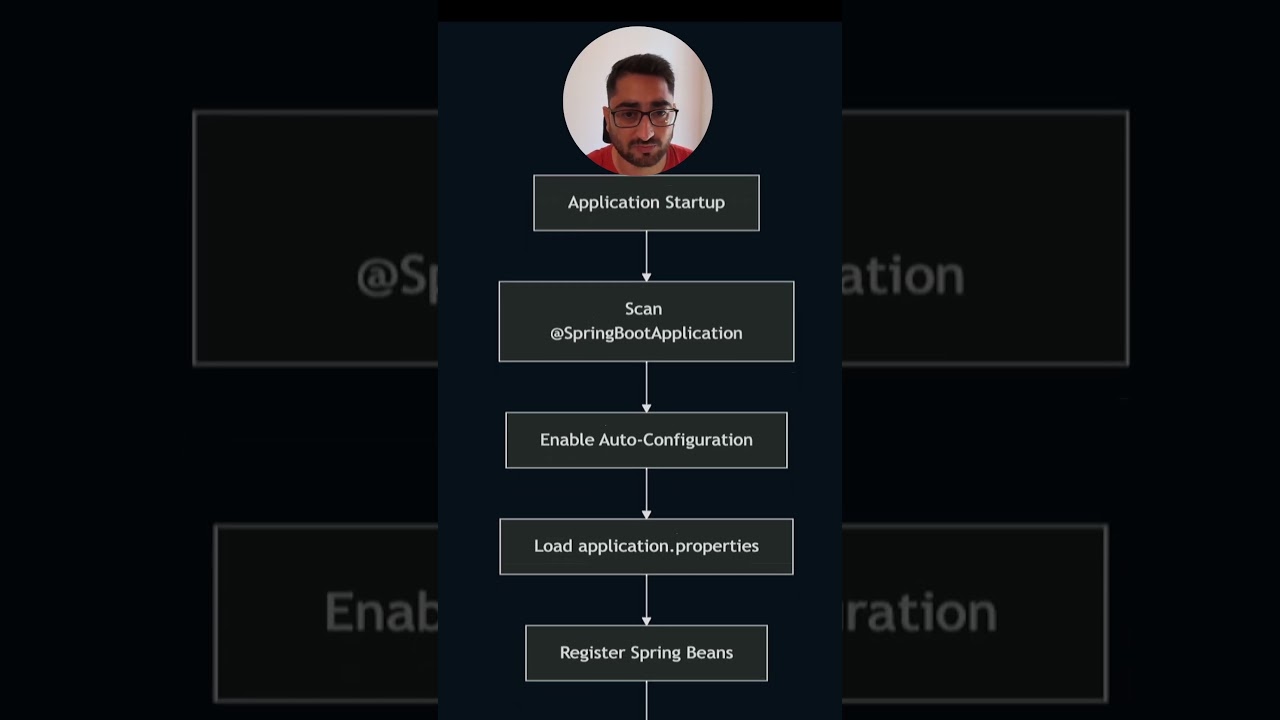 How Spring Boot AutoConfiguration Works | Simplified Explanation