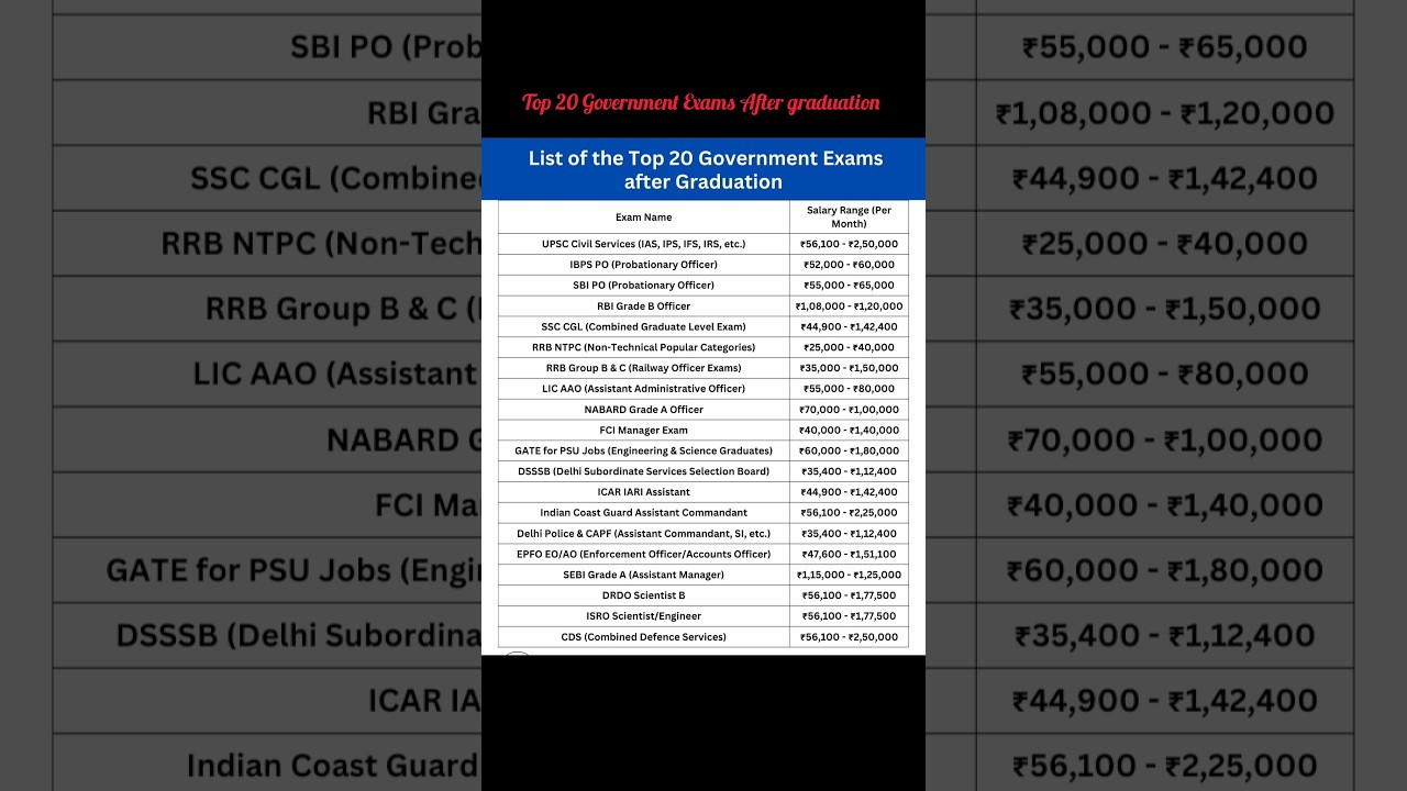 Top 20  Government Exams After graduation || #govtexams #shorts #shortsfeed #govtjobs#ytshorts#job