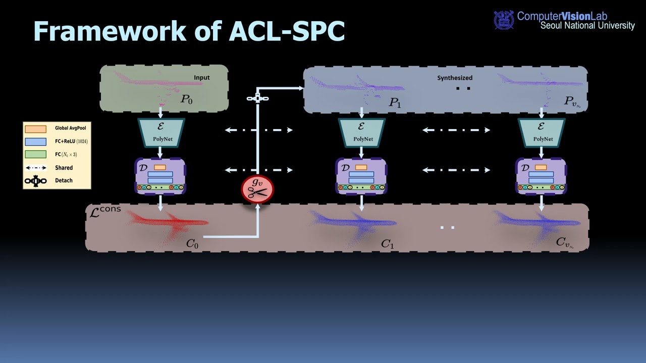 ACL-SPC: Adaptive Closed-Loop system for Self-Supervised Point Cloud Completion