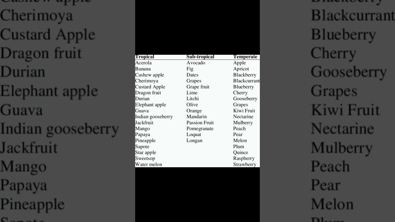 Tropical /Sub-tropical/Temprate fruits #agriculturestudy #youtubeshorts #important #viral