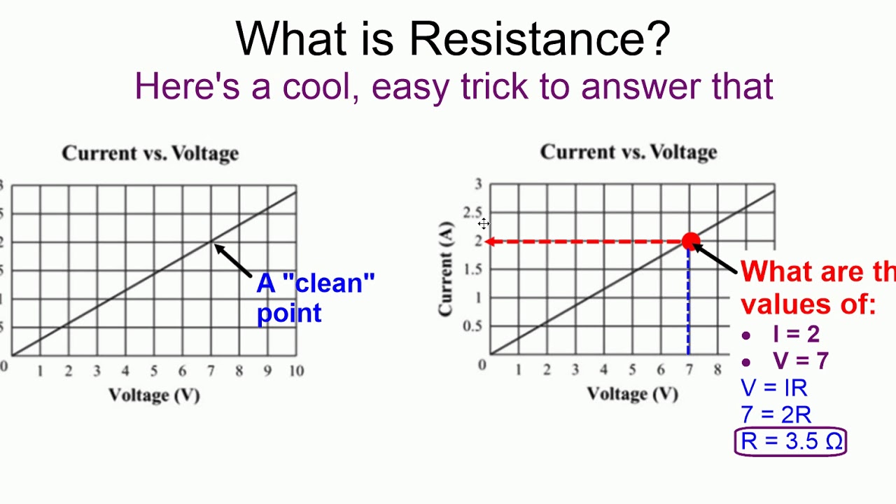 Current vs Voltage Graphs