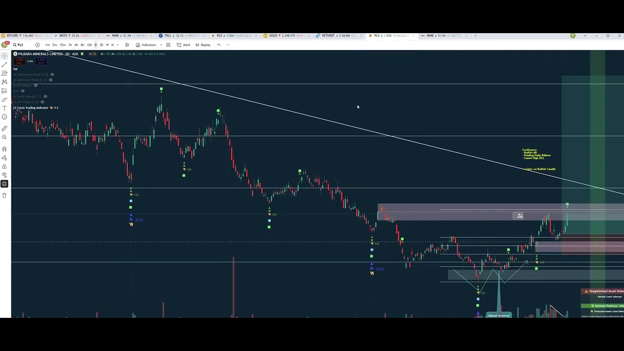 Camel Finance – CF Cycle Trading Indicator